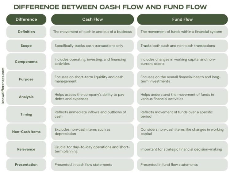 Difference between Cash Flow and Fund Flow Difference between Cash Flow and Fund Flow