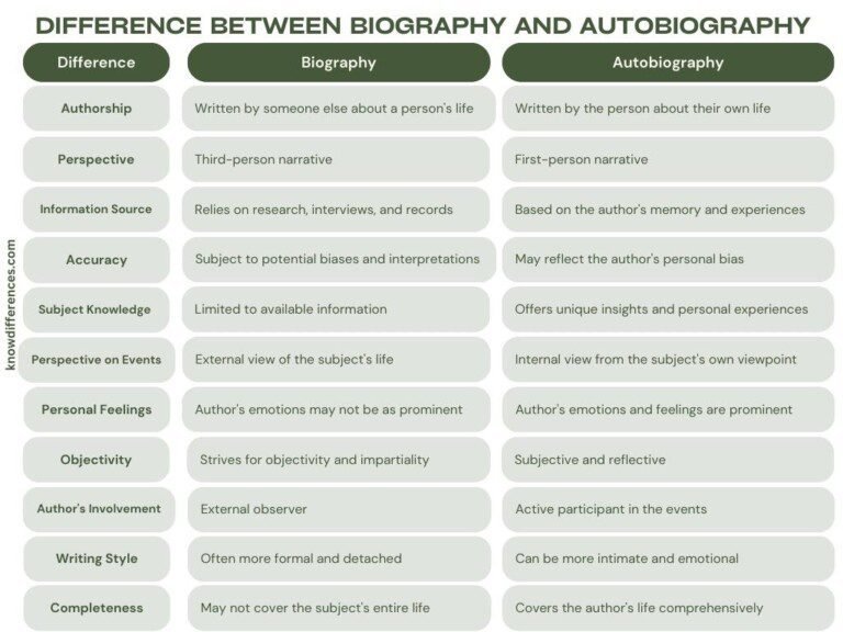 Difference Between Biography and Autobiography