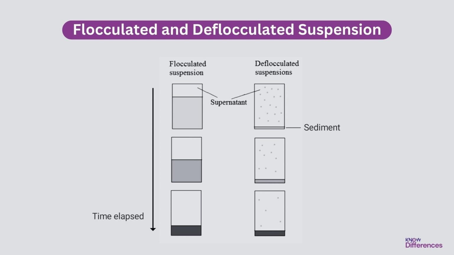 Difference between Flocculated and Deflocculated Suspension