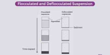 Difference between Flocculated and Deflocculated Suspension