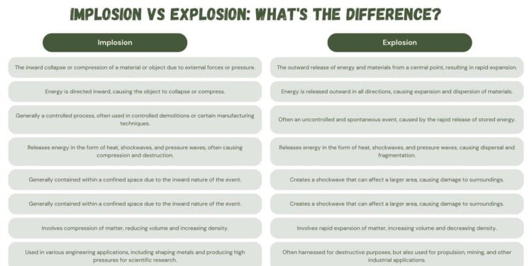 Implosion vs Explosion: What's the Difference?